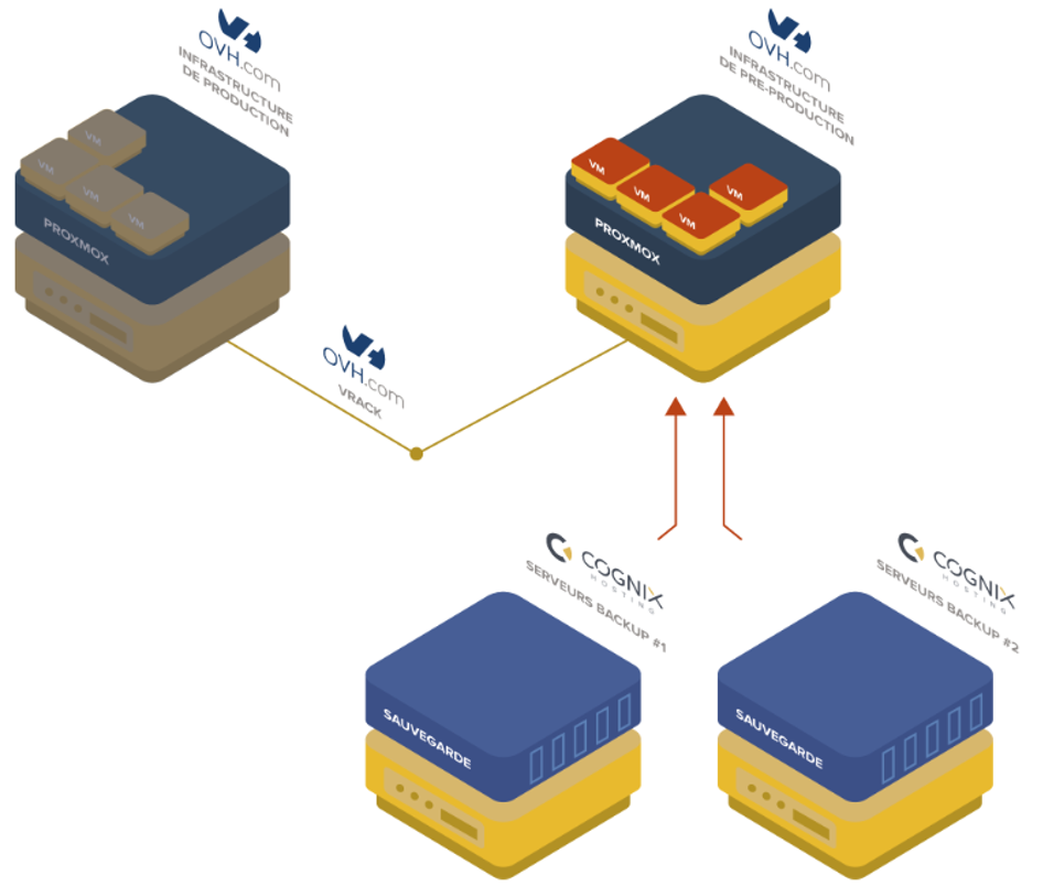Plan de reprise d'activité | Documentation Cognix-Systems